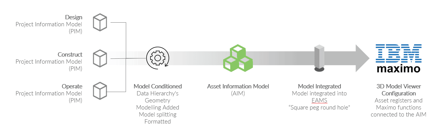Square Peg Round Hole: The Problem with BIM to Maximo | DBM Vircon