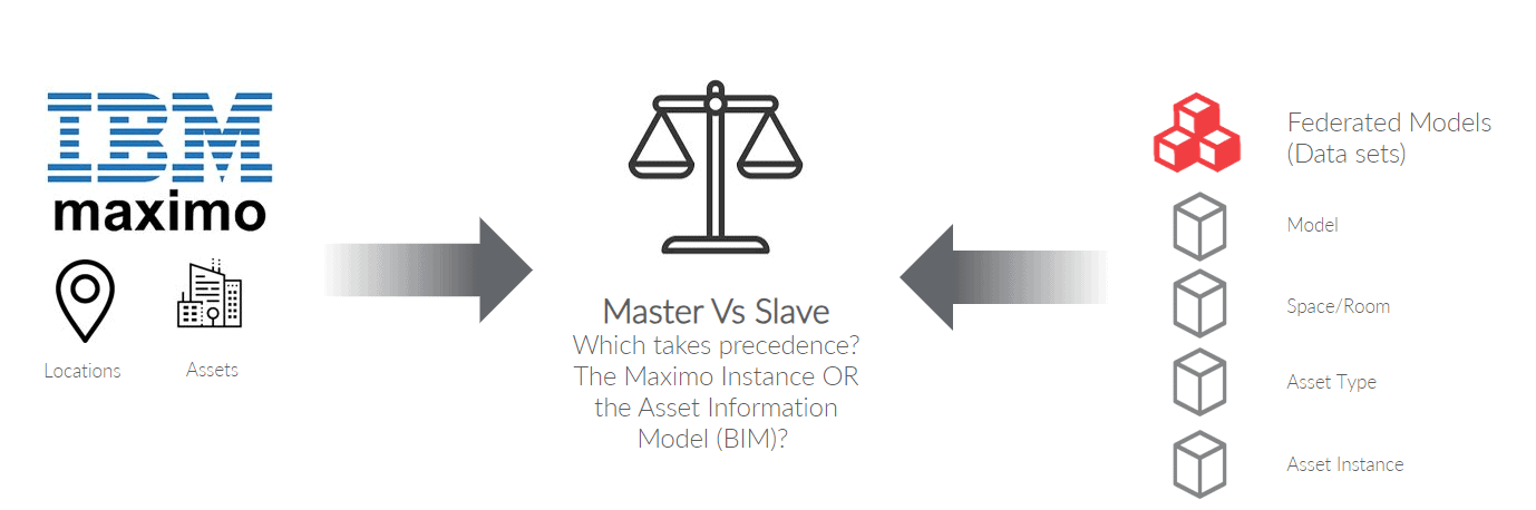 The Why: What is the Value of BIM to Maximo? | DBM Vircon